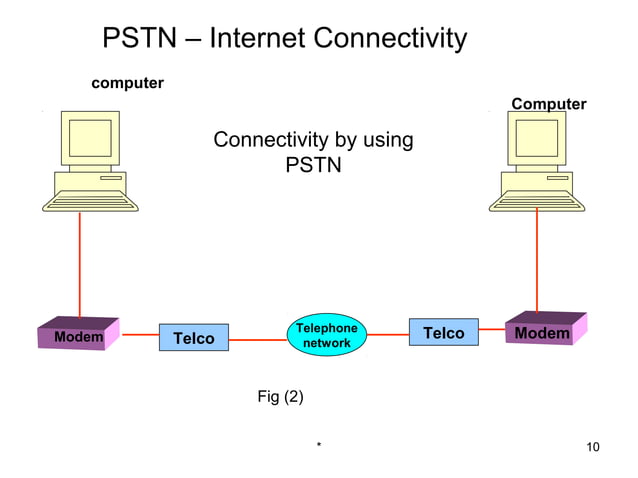 Pstn internet connectivity.56