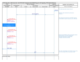 pstn_to_ims_callflow_from_eventhelix.com.pdf