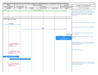 pstn_to_ims_callflow_from_eventhelix.com.pdf