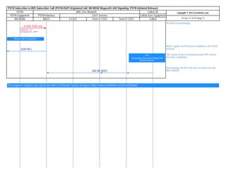 pstn_to_ims_callflow_from_eventhelix.com.pdf | Computer Networking | Computing