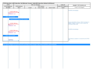 pstn_to_ims_callflow_from_eventhelix.com.pdf | Computer Networking | Computing
