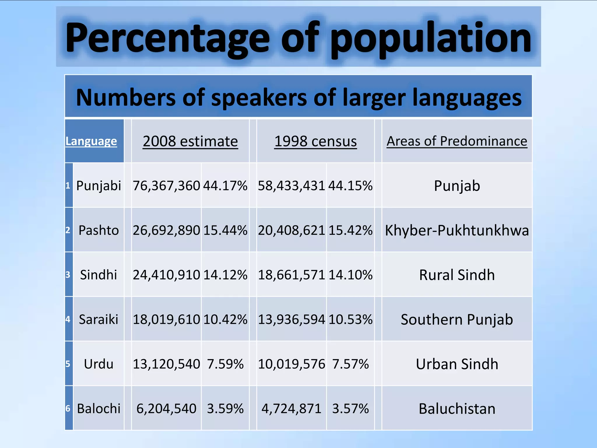 Languages of pakistan | PPTX
