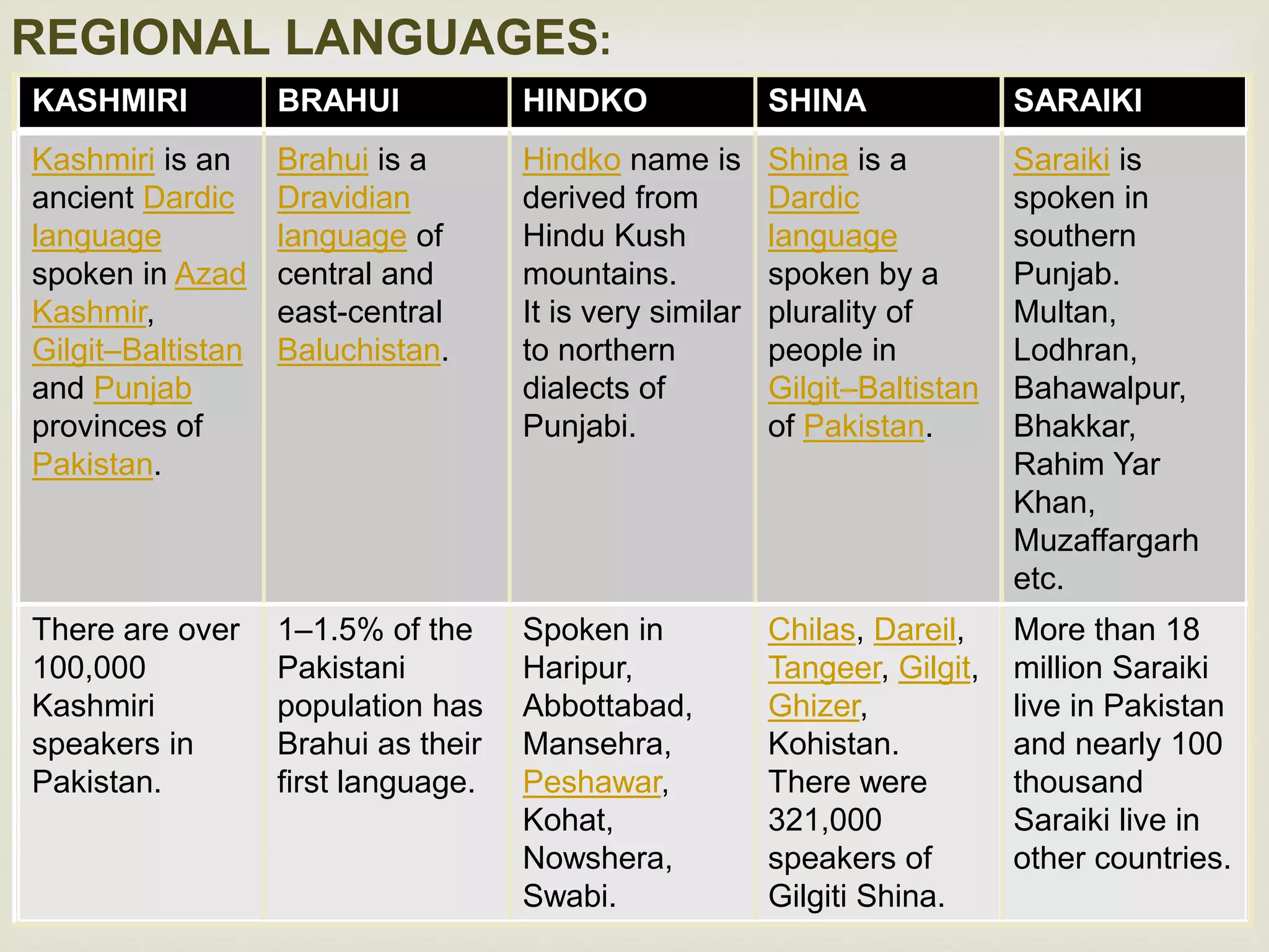 languages of Pakistan | PPT