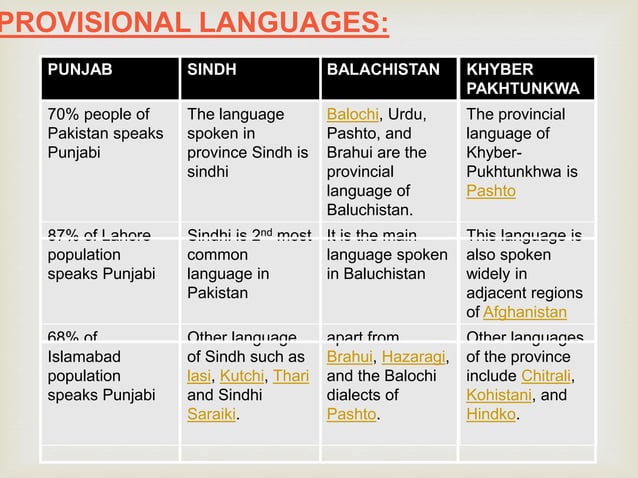 languages of Pakistan | PPTX | Islam | Religion & Spirituality