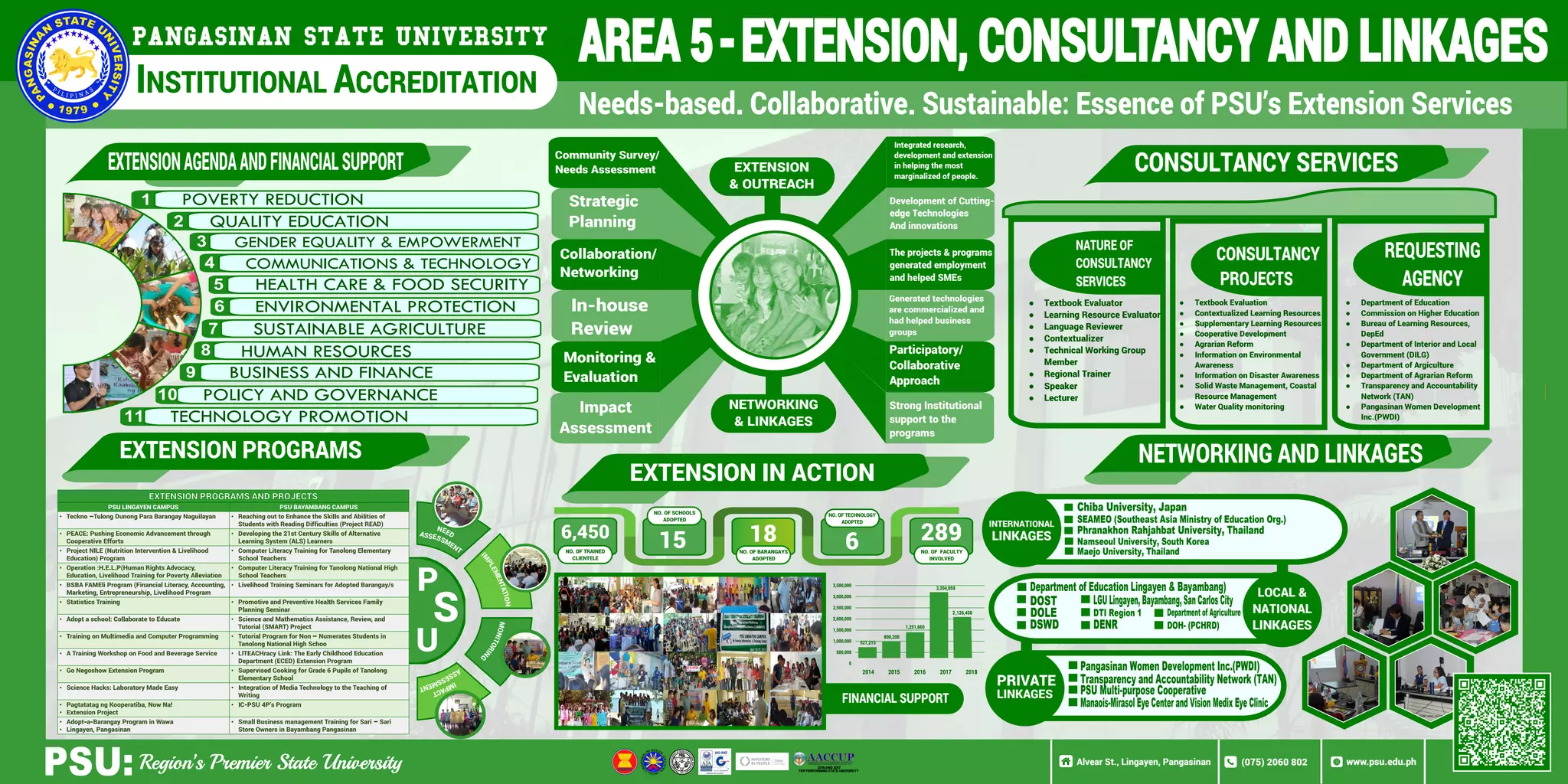 Pangasinan State University Institutional Accreditation Posters | PDF