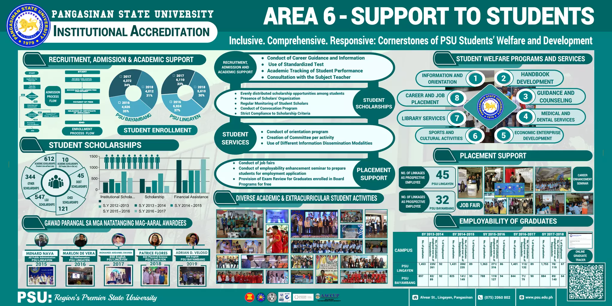Pangasinan State University Institutional Accreditation Posters | PDF