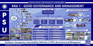 PSU Institutional Sustainability Assessment (ISA) Posters | PPT