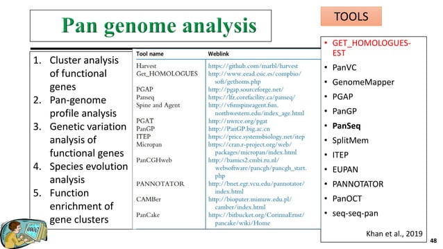 Role of Pangenomics for crop Improvement | PPTX | Genetics | Science
