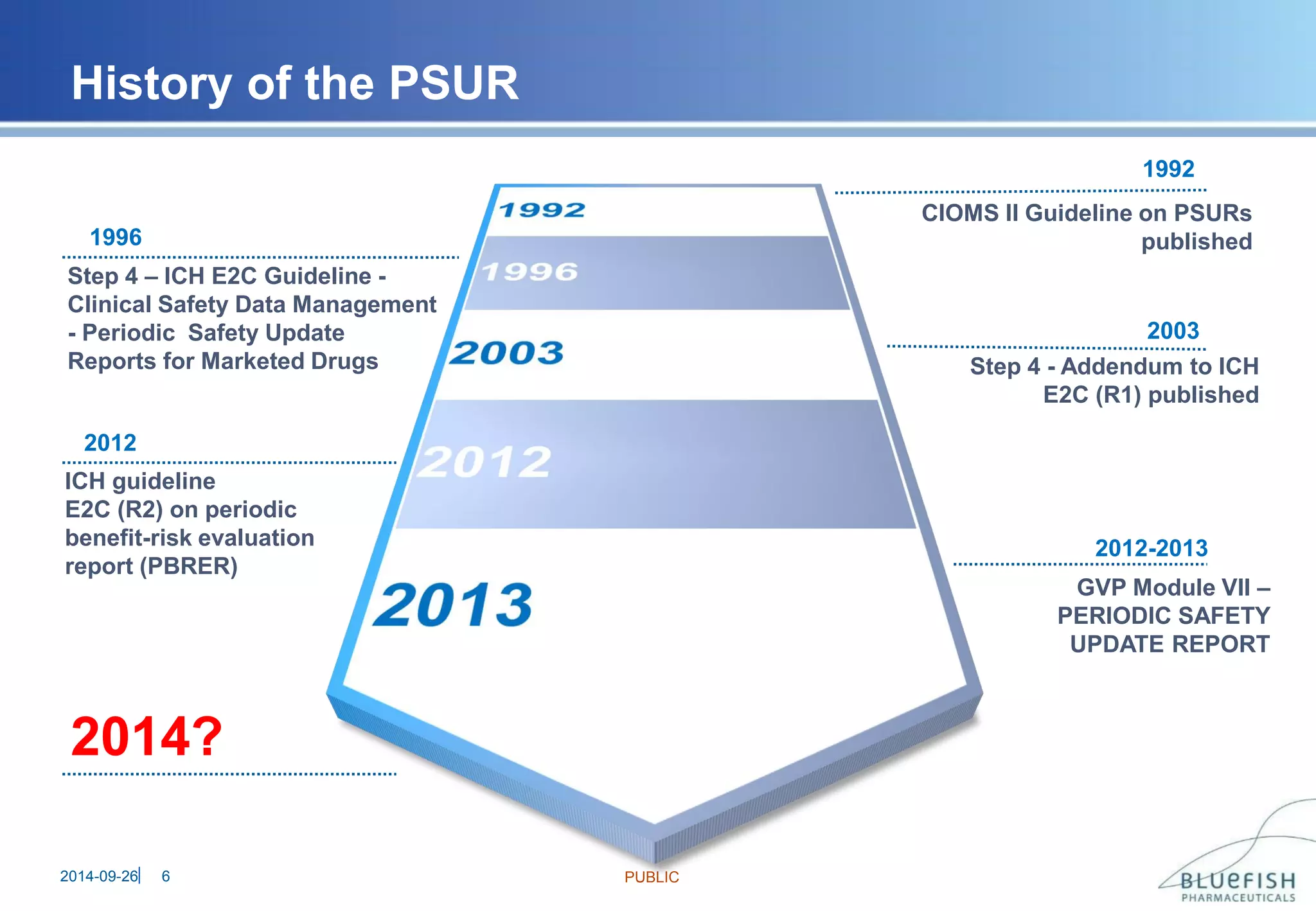 General principles of Periodic Safety Update Reports(PSUR)Psur by Julia Appelskog | PDF
