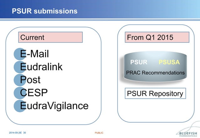 General principles of Periodic Safety Update Reports(PSUR)Psur by Julia ...
