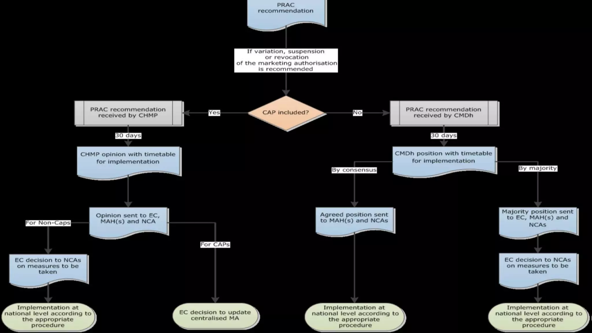 Periodic Safety Update Report (PSUR) | PPTX