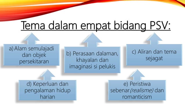 PSV 3053 TEMA DAN KANDUNGAN DALAM EMPAT BIDANG | PPTX