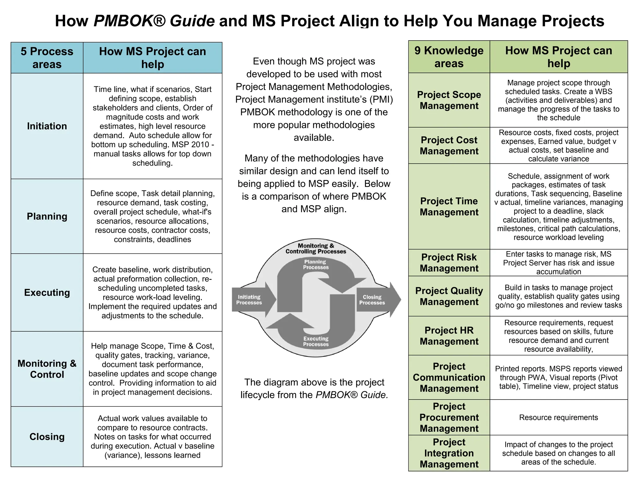 PMBOK and MS Project in project management | PDF