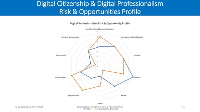 Safeguarding Children & Young People Online | PPT