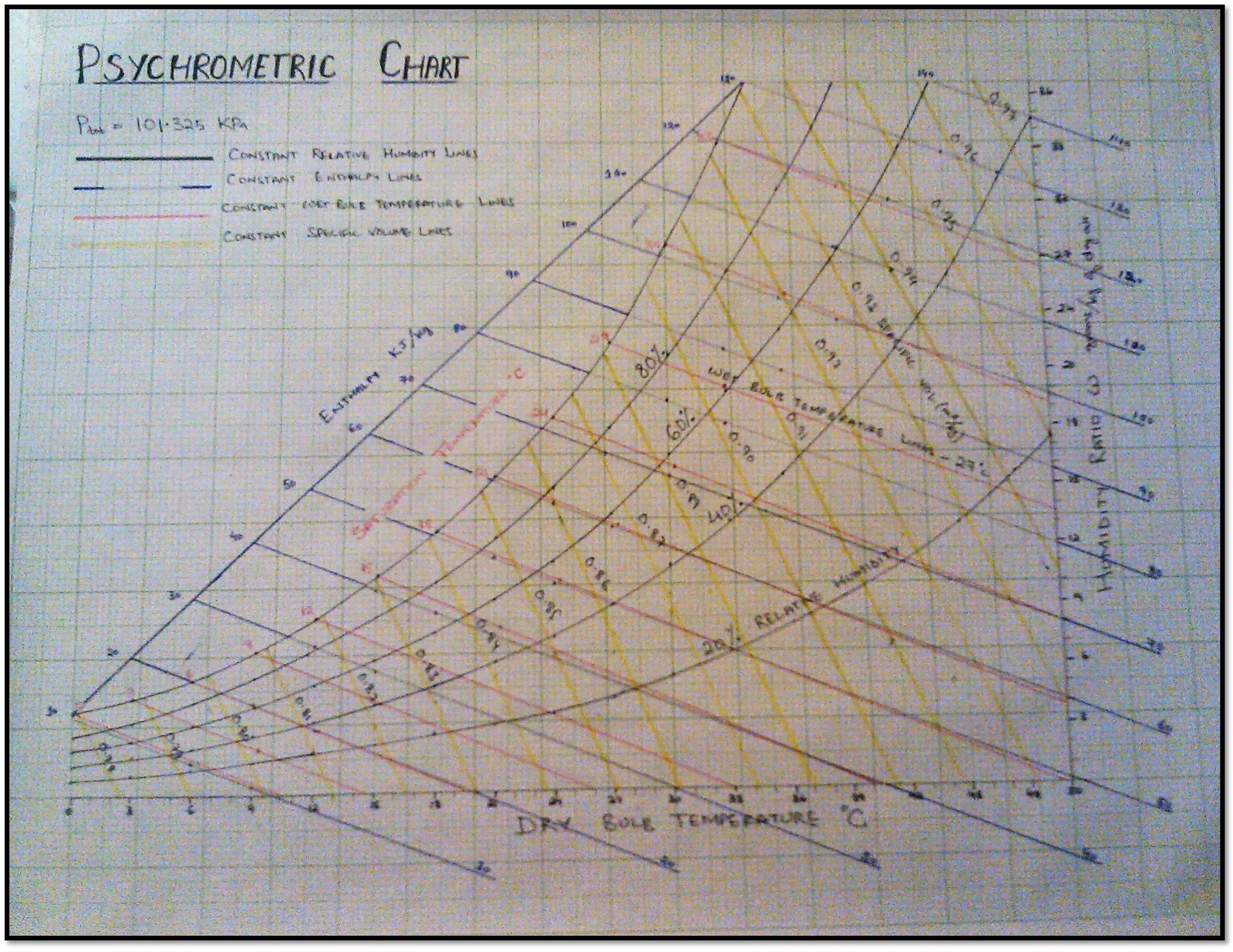 Graphical Plotting of Psychrometric Chart | PDF