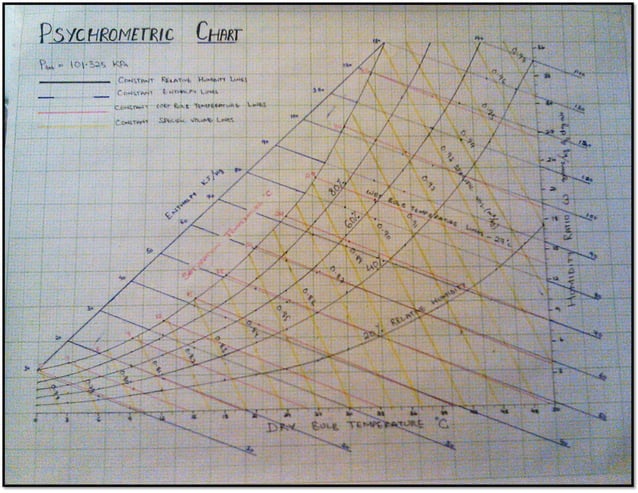 Graphical Plotting of Psychrometric Chart | PDF