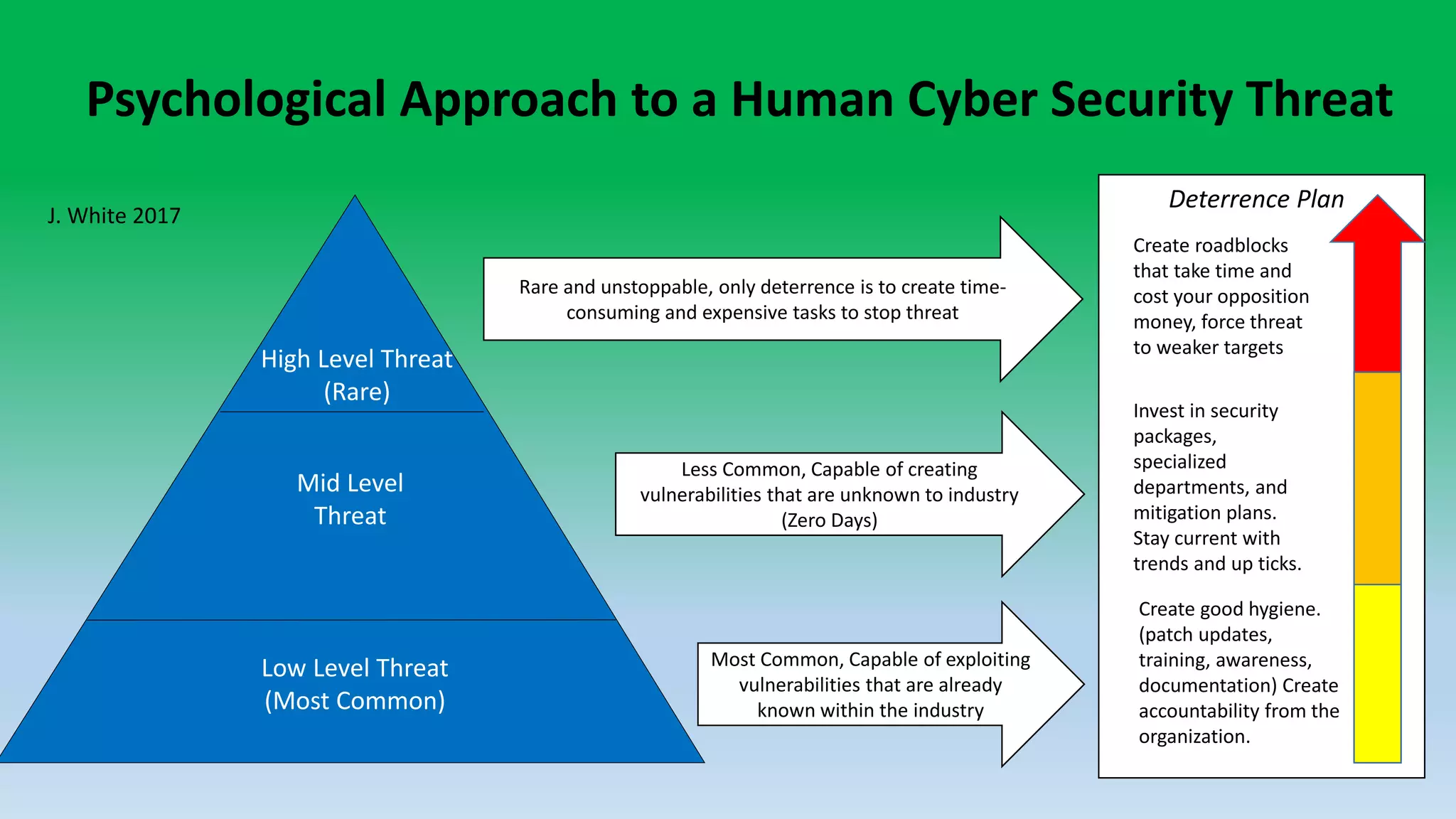 Psy approach to cyber security | PPTX