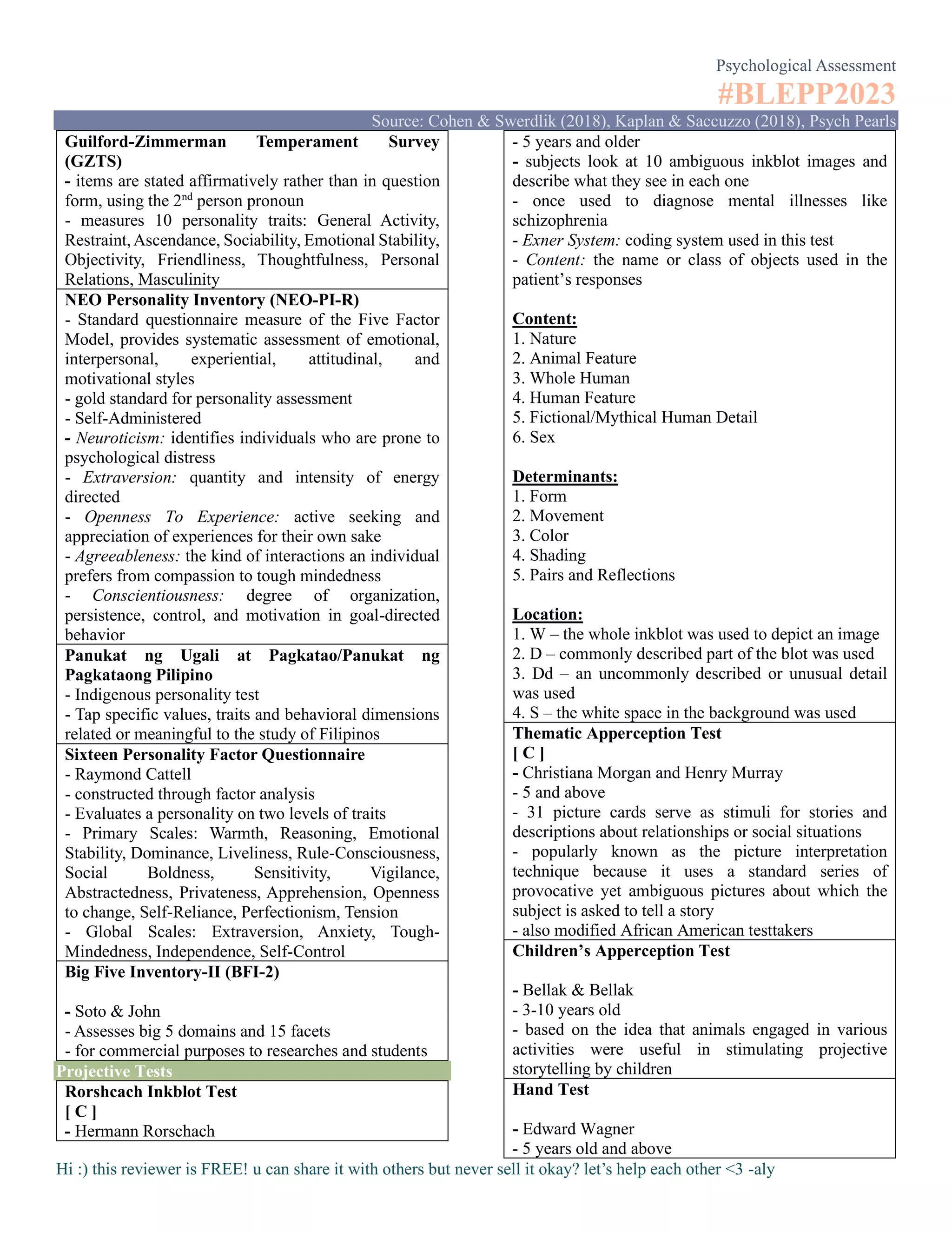 BLEPP Reviewer - Psychological Assessment | PDF