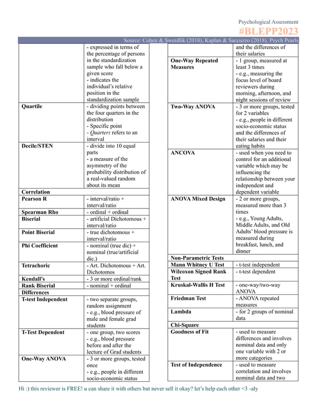 BLEPP Reviewer - Psychological Assessment | PDF | Educational ...