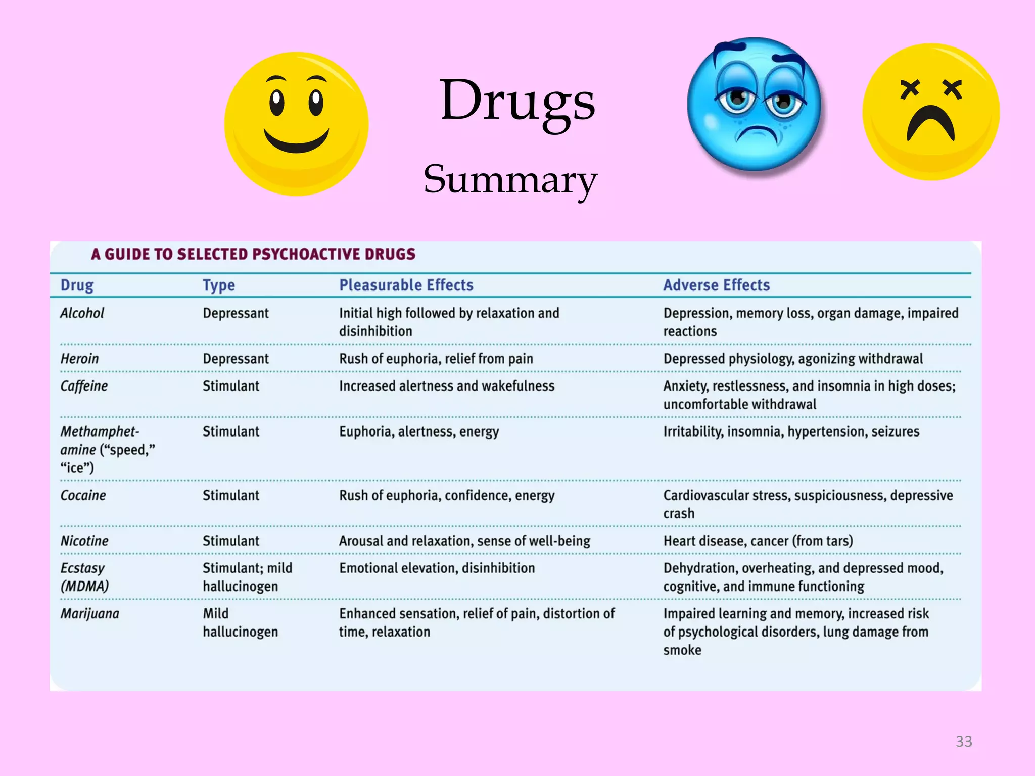 Psychology- Drugs and consciousness | PPT