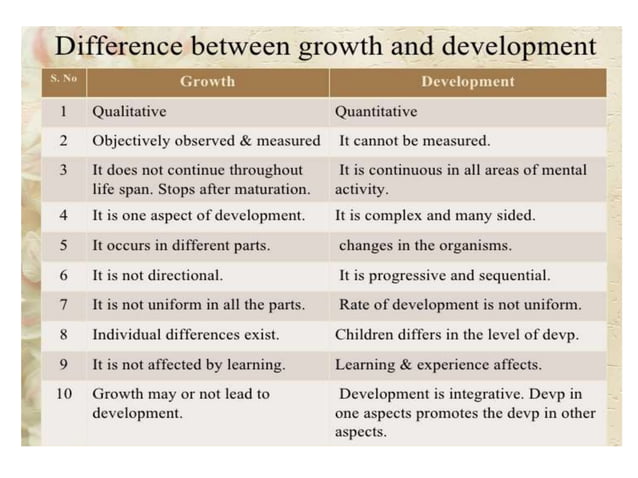 Growth and Development of the Learner | PPTX