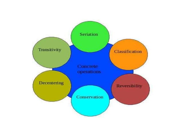 Growth and Development of the Learner