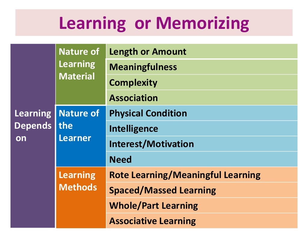 Attention, Sensation, Perception, Memory, Forgetting