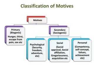 Motivation, Level of Aspiration, Group Dynamics, Transaction Analysis ...
