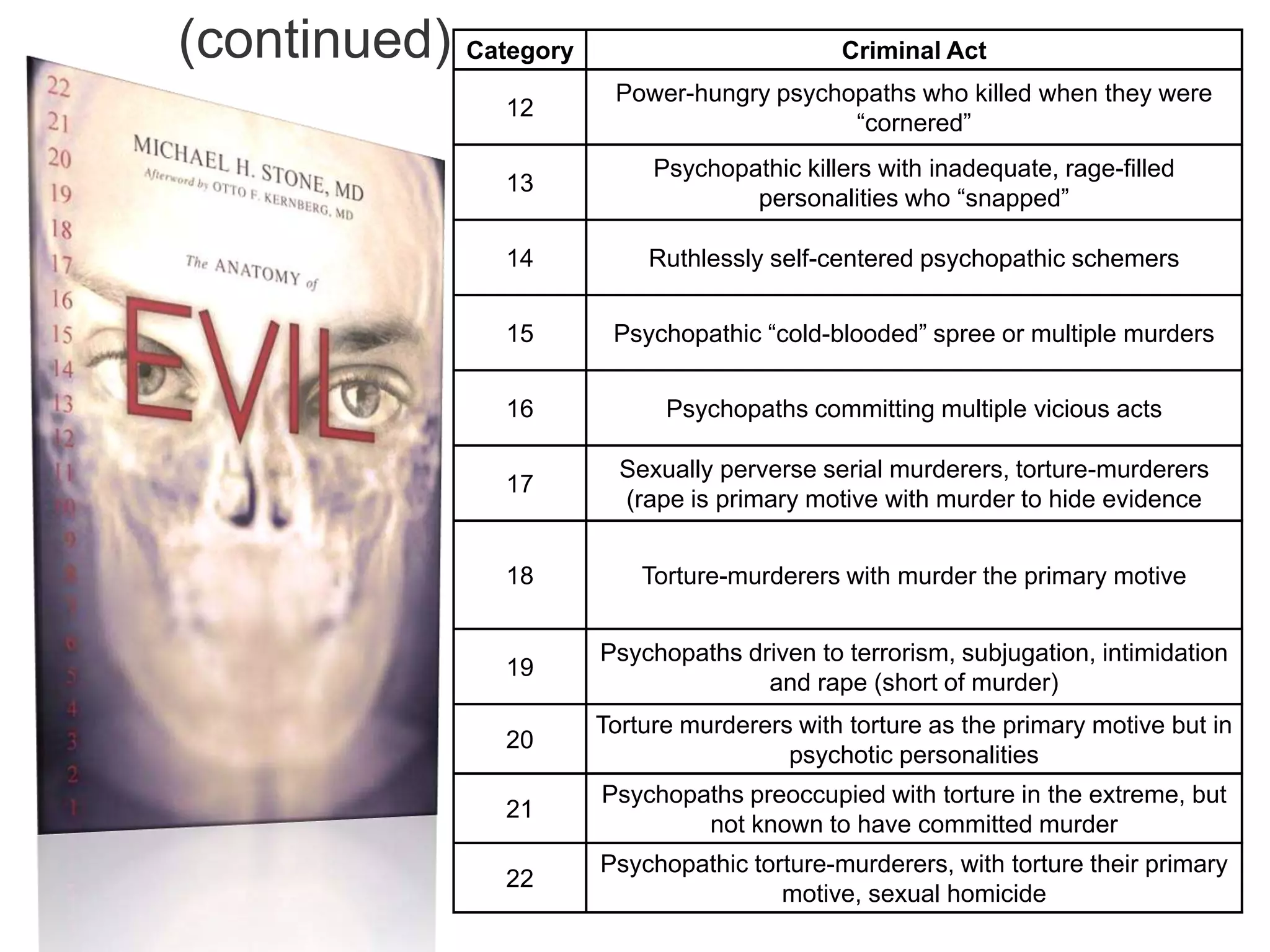 Serial Killers Psychology Presentation | PPTX