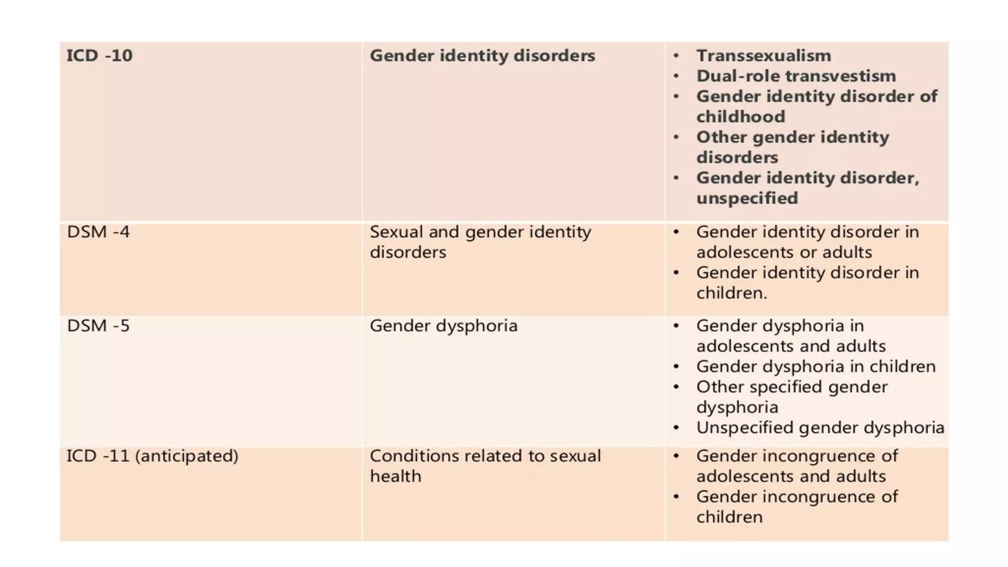 Gender Identity Disorder | PPTX