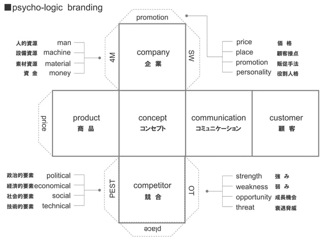 Branding Cube / How to consider relationship | PDF