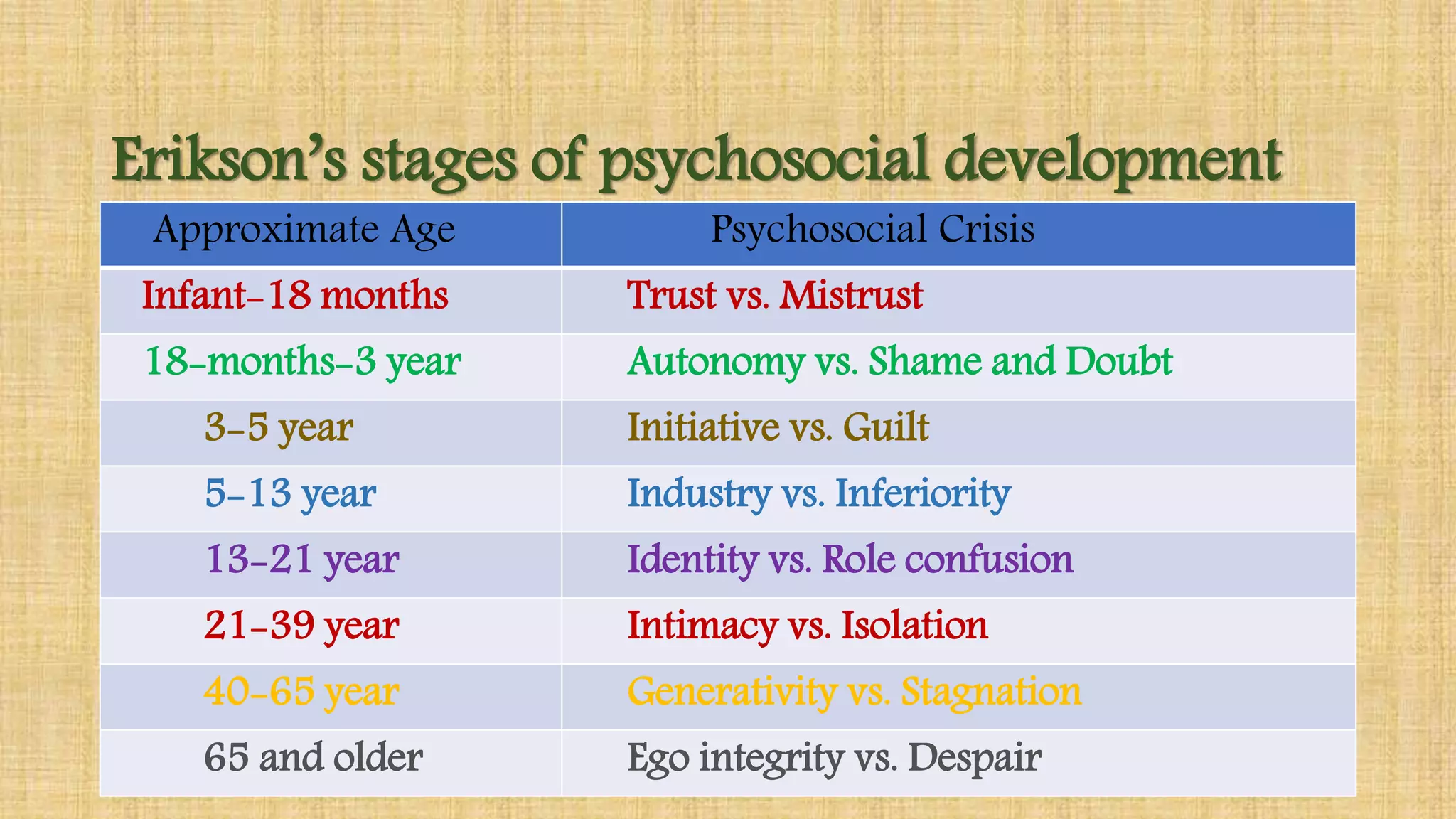 Psychoanalytical and psycho-social development theories | PPTX