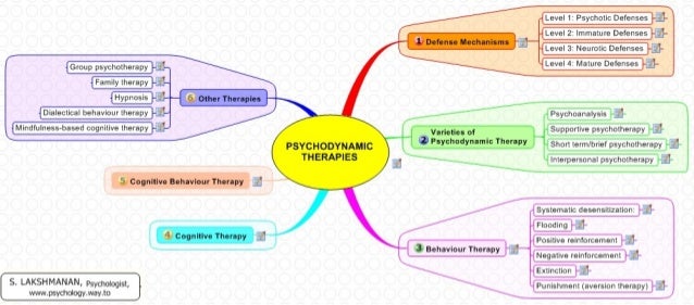 Psychodynamic therapy in mind mapping