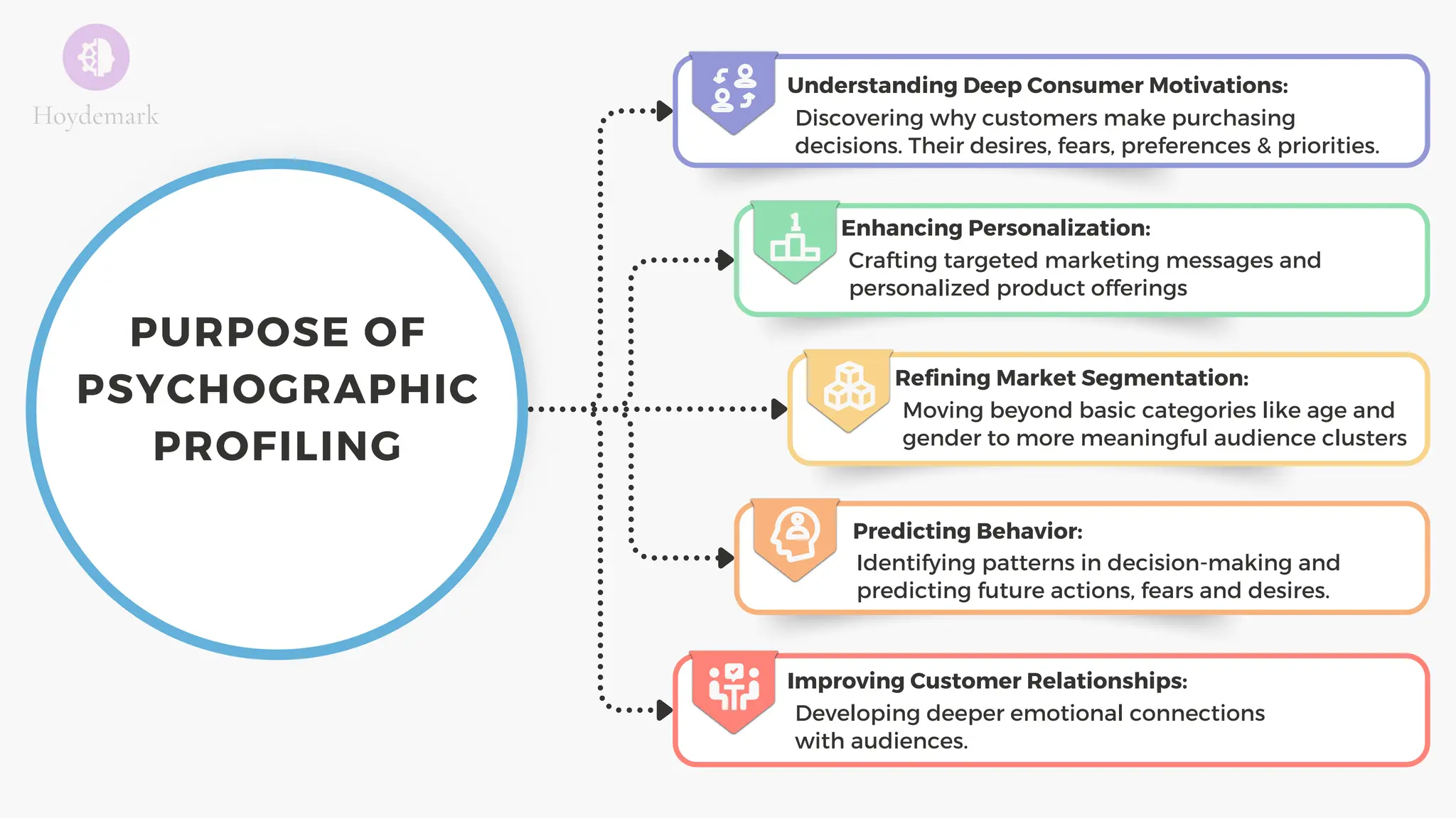 Psychographics Profiling - Explainer. Hoydemark Profiling System. | PPT