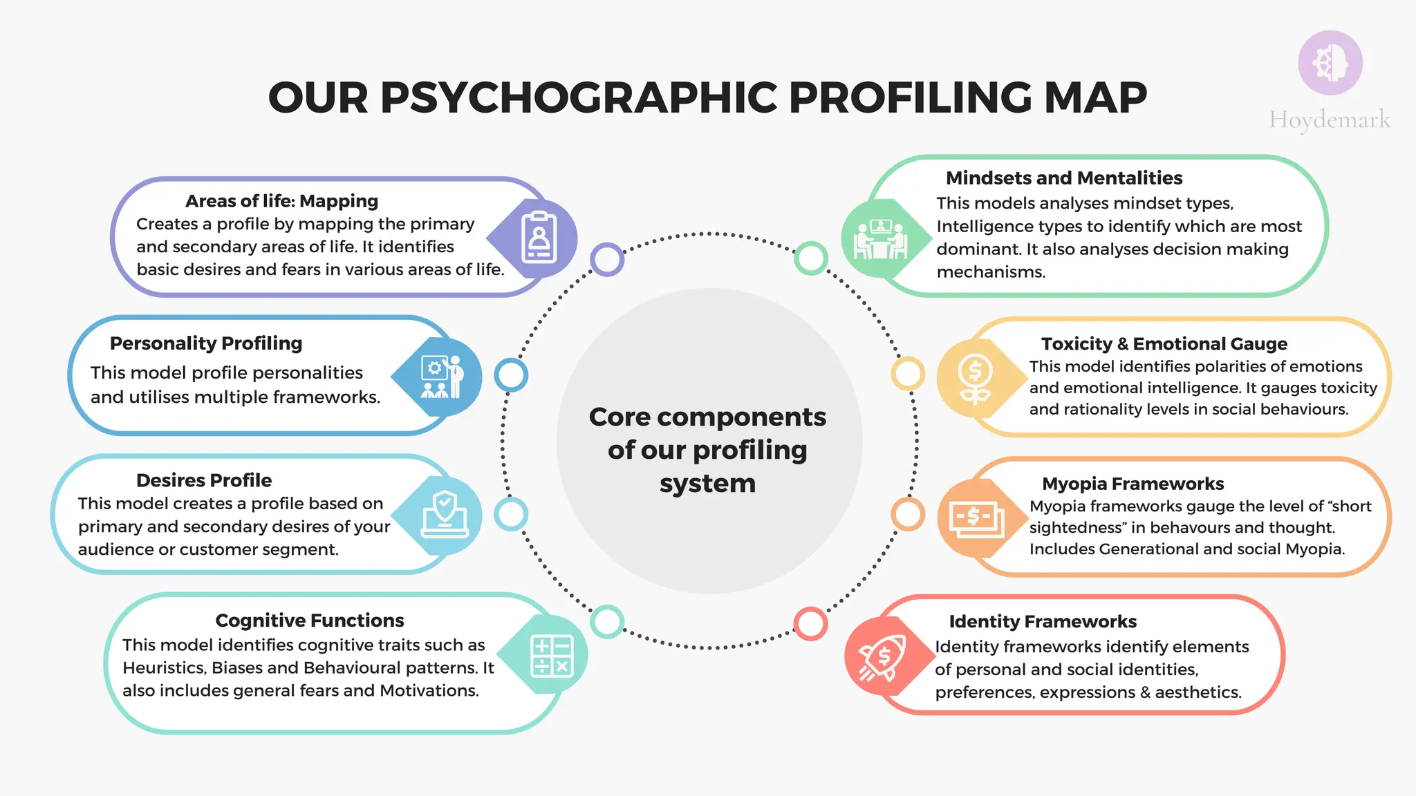Psychographics Profiling - Explainer. Hoydemark Profiling System. | PPT
