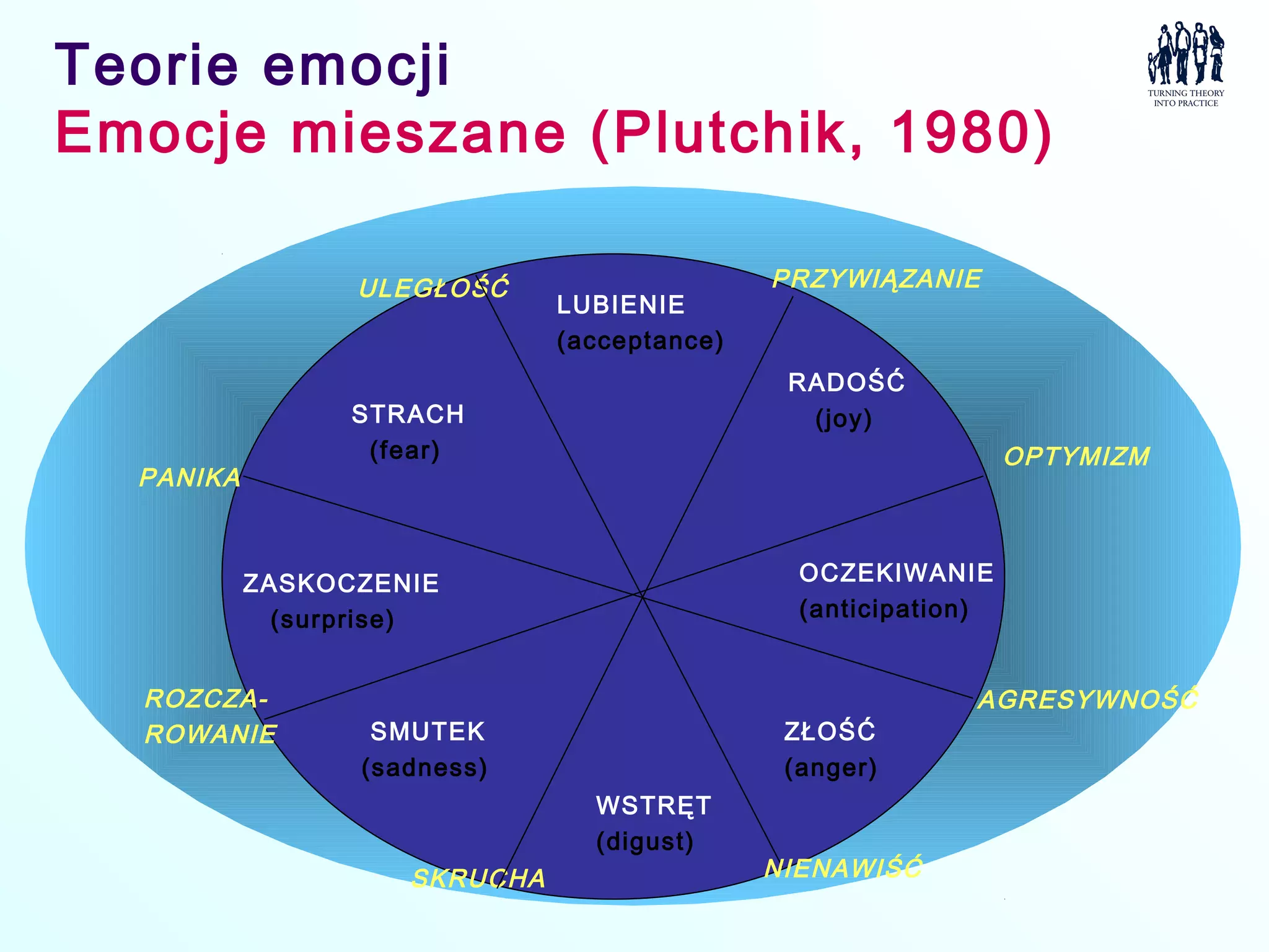 Psychologia emocji i motywacji 1 2 | PPT
