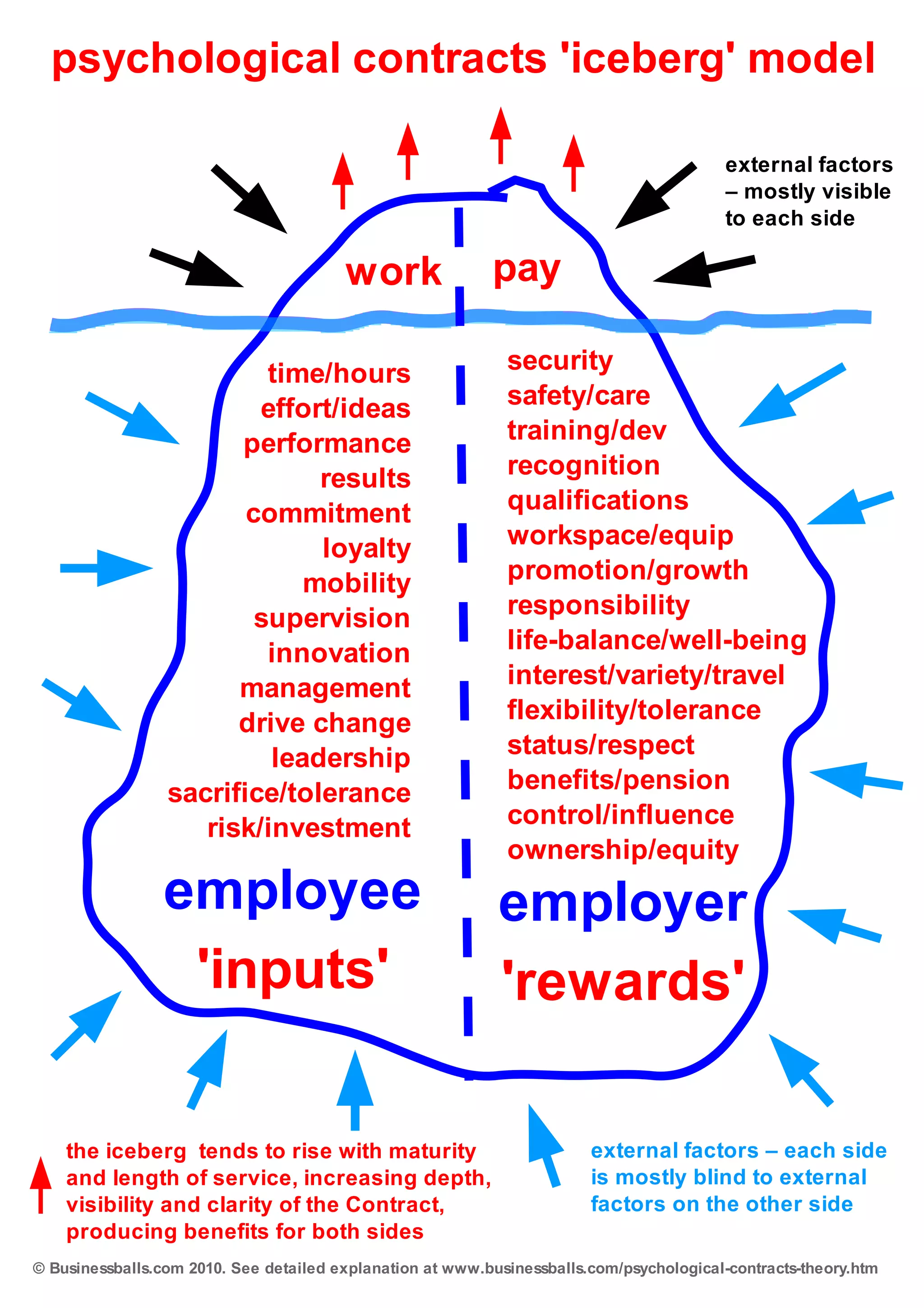 Psychological contracts-iceberg-diagram | PDF