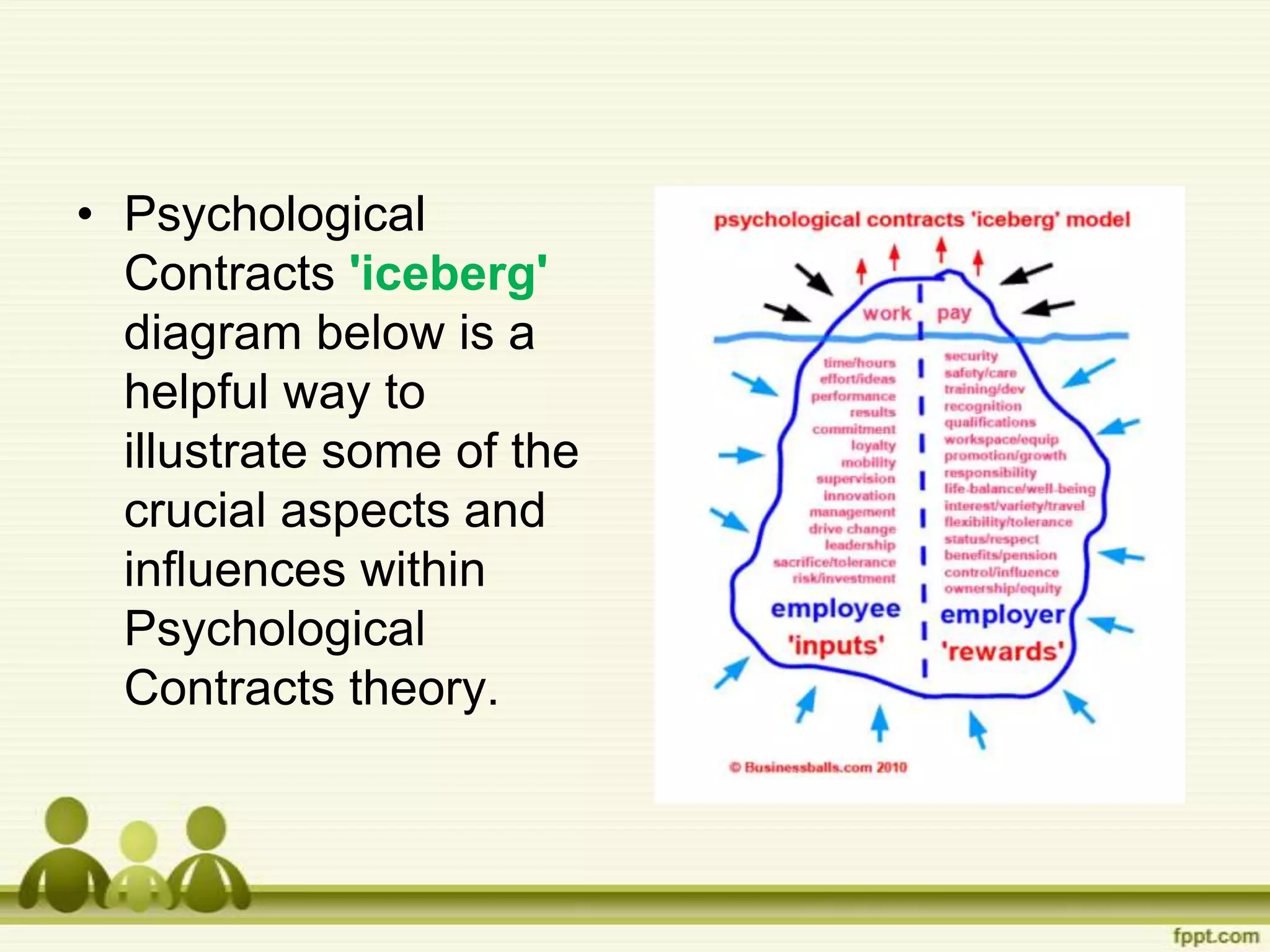 Psychological contract | PPT