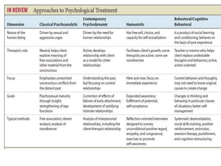 Psychological disorders and treatment | PPTX