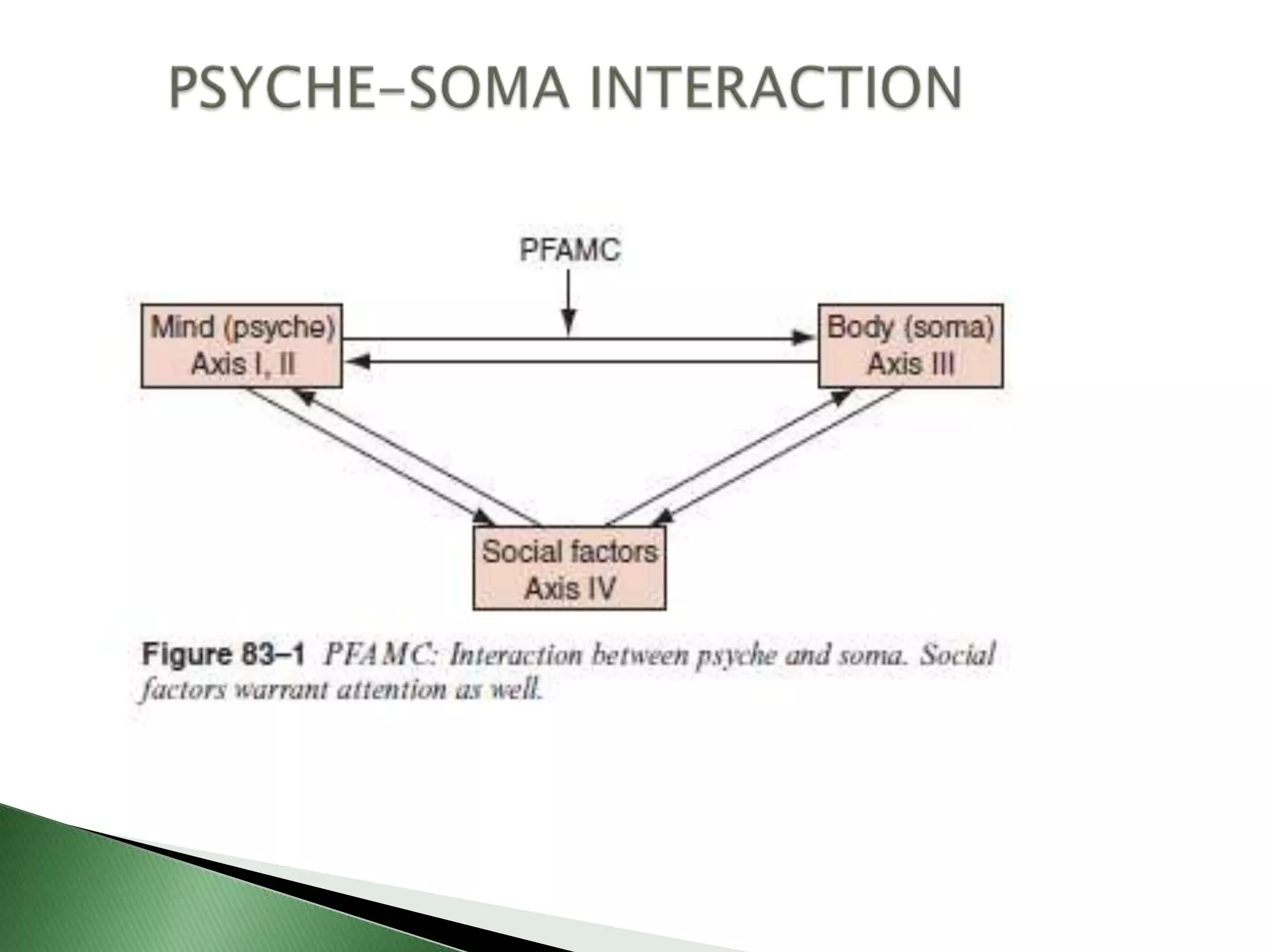Psychological Factors Affecting Medical Condition | PPTX