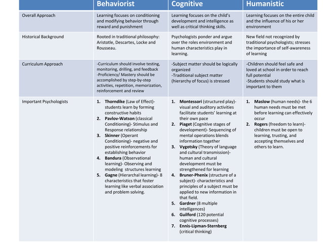 Psychological foundations ppt | PPTX | Education