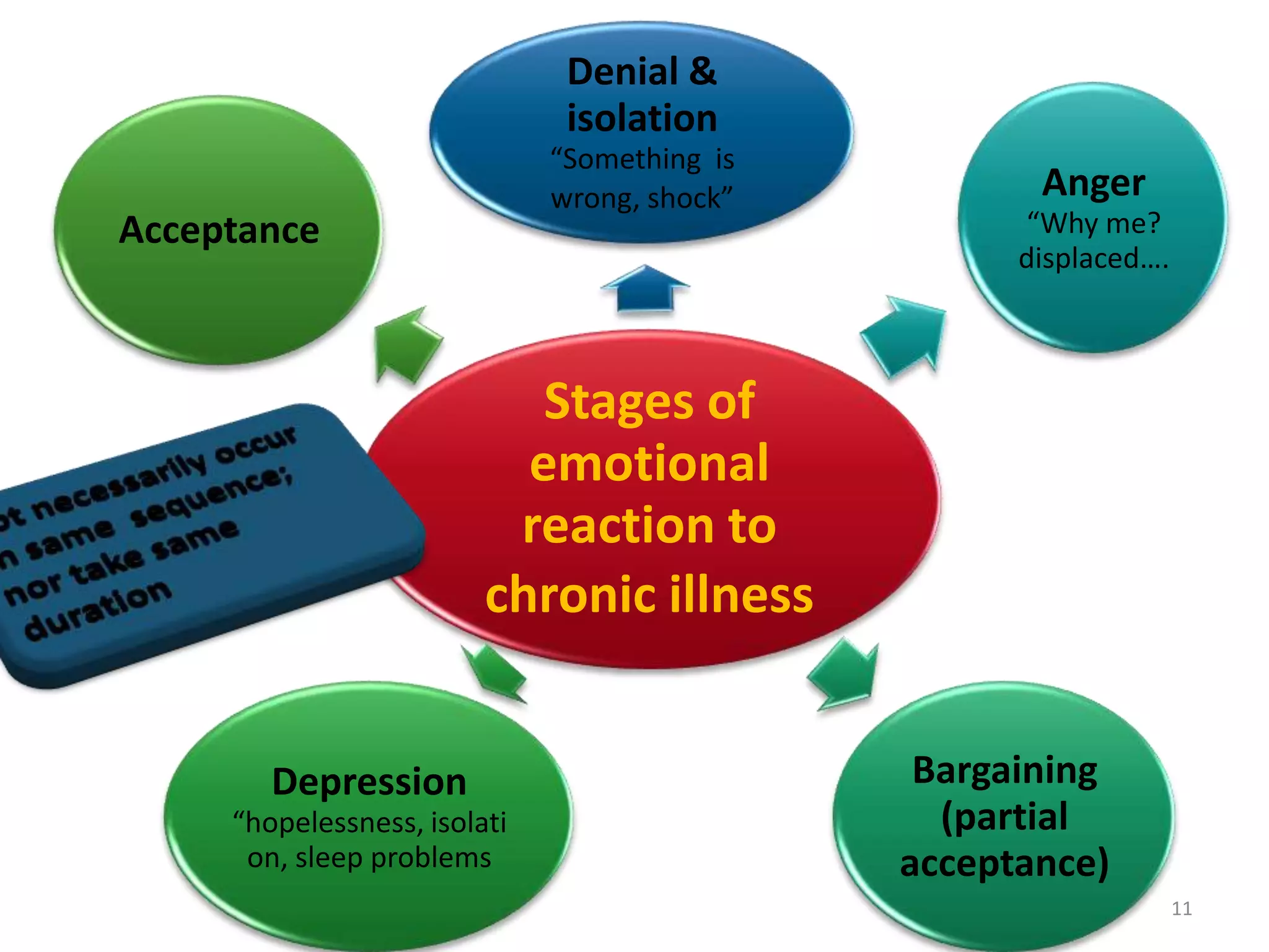Psychological impact of chronic illness2 | PPTX