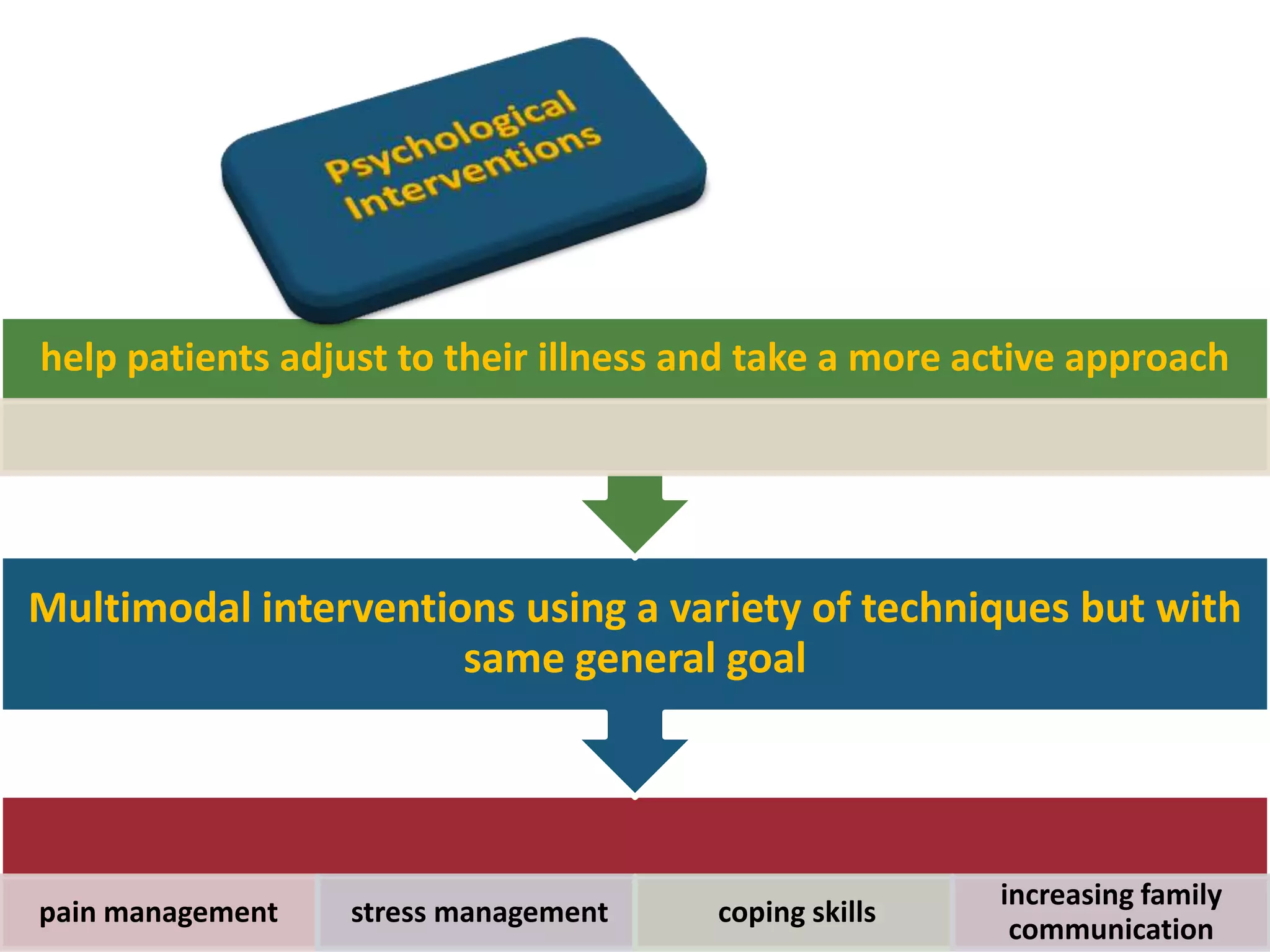 Psychological impact of chronic illness2 | PPTX