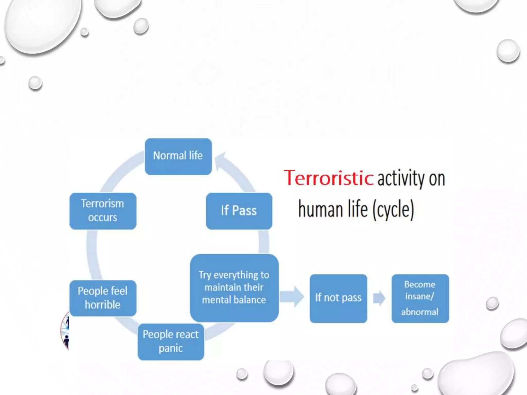 Psychological Impact of Terrorism | PPTX