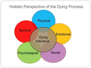 Lecture 21: Psychological issues at the end of life Dr.Reem AlSabah | PDF