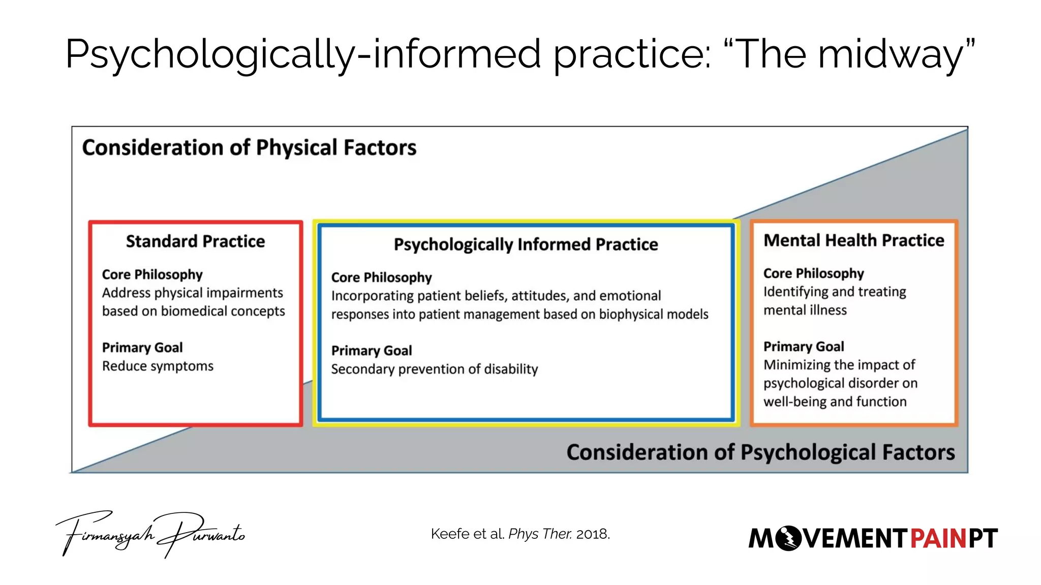 Psychologically-Informed Physiotherapy | PDF