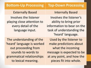 Psychological processes: Bottom-up and Top-Down Listening Schemata | PPTX