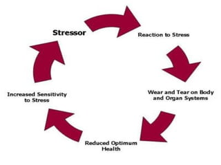 Psychological reactions to stress | PPT