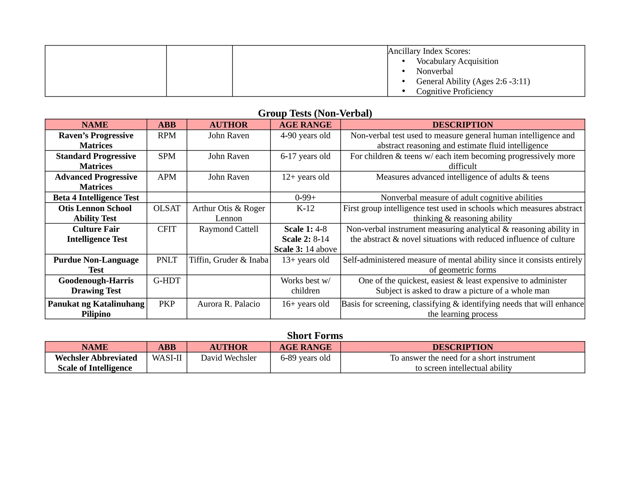 PSYCHOLOGICAL TESTS LIST for blepp review | PDF