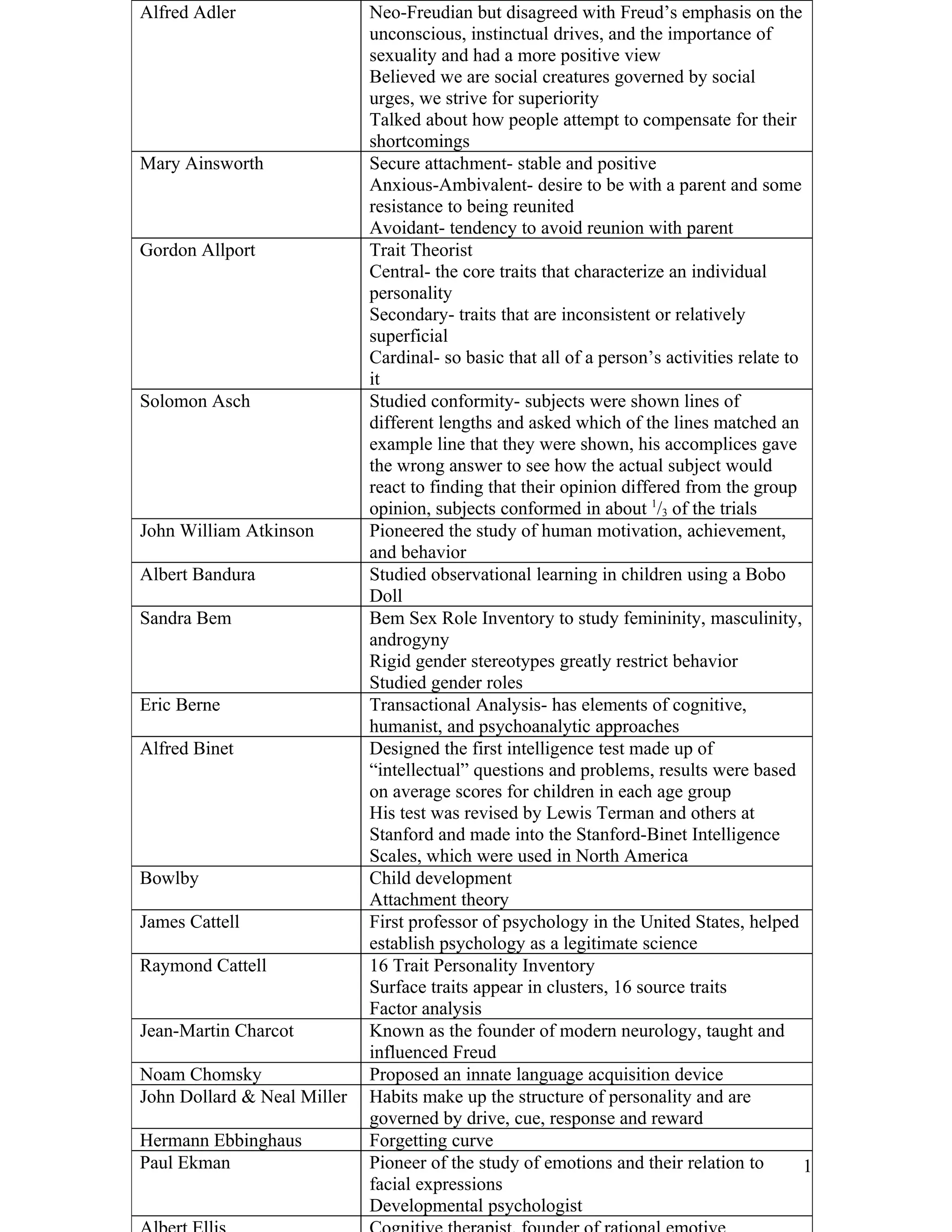 Psychologists chart | DOC